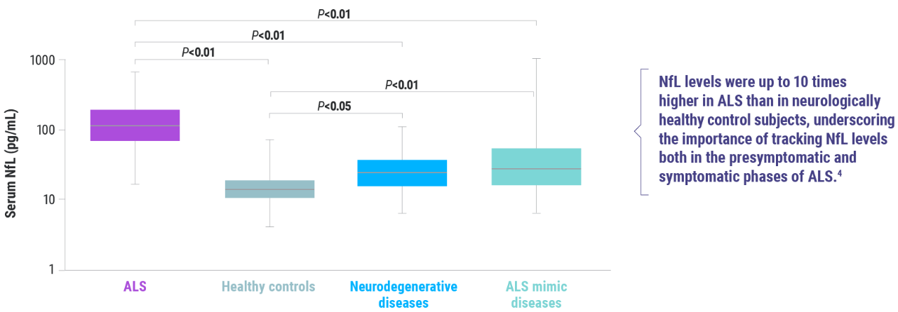The Role of Neurofilaments in ALS